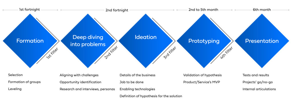 Spark – Innovation Grid
